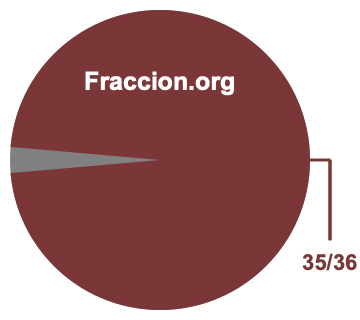 Gráfico circular de 35/36